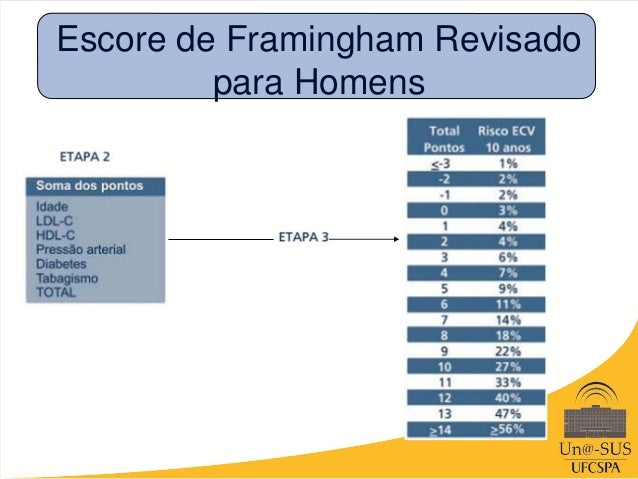 Risco cardiovascular escore de framingham revisado