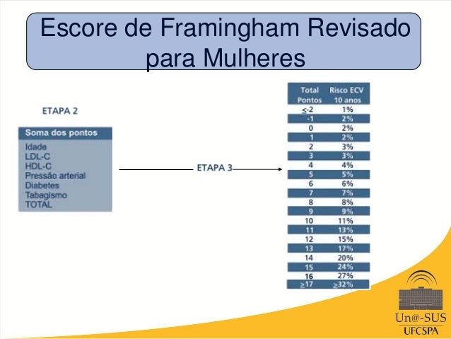Risco cardiovascular escore de framingham revisado
