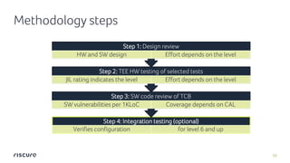 Riscure Assurance for Premium Content at a glance | PDF
