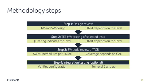Riscure Assurance for Premium Content at a glance | PDF