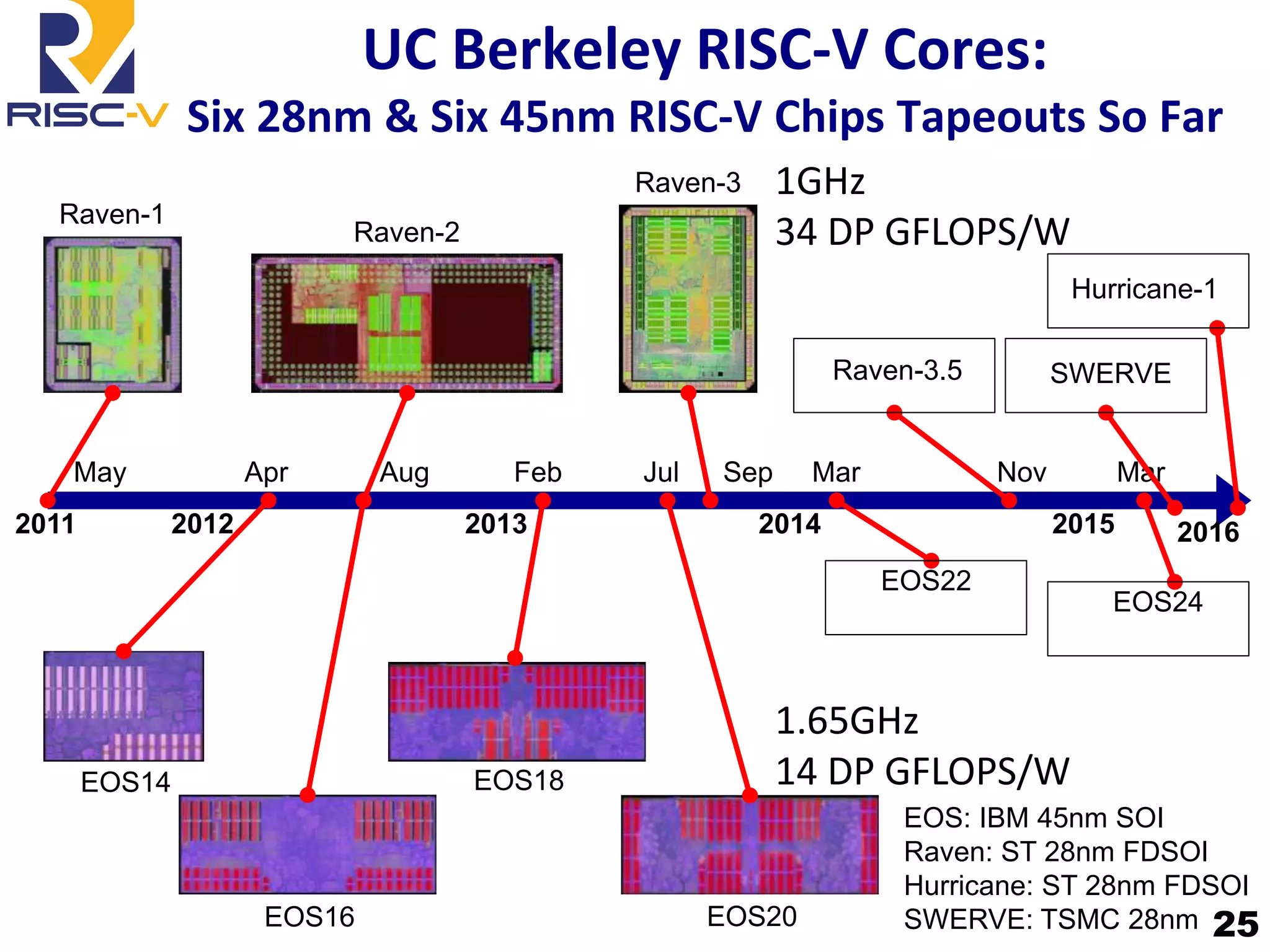 Riscv 20160507-patterson | PPTX