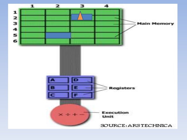 Risc Vs Cisc Computer Architecture And Design Pptx Computing