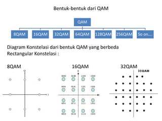 QAM (Quadratur Amplitude Modulation) | PPTX
