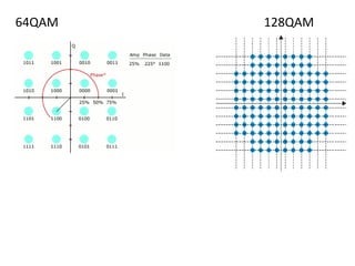 QAM (Quadratur Amplitude Modulation) | PPTX