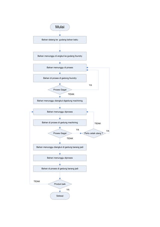 3 Jenis Model (pemodelan dan simulasi) | DOCX