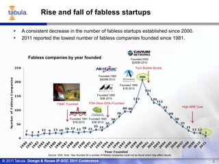 Rise and Fall of New Fabless Startups => New Model for IP/ASSP ...