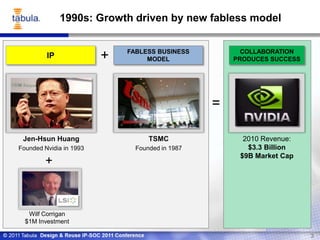 Rise and Fall of New Fabless Startups => New Model for IP/ASSP ...