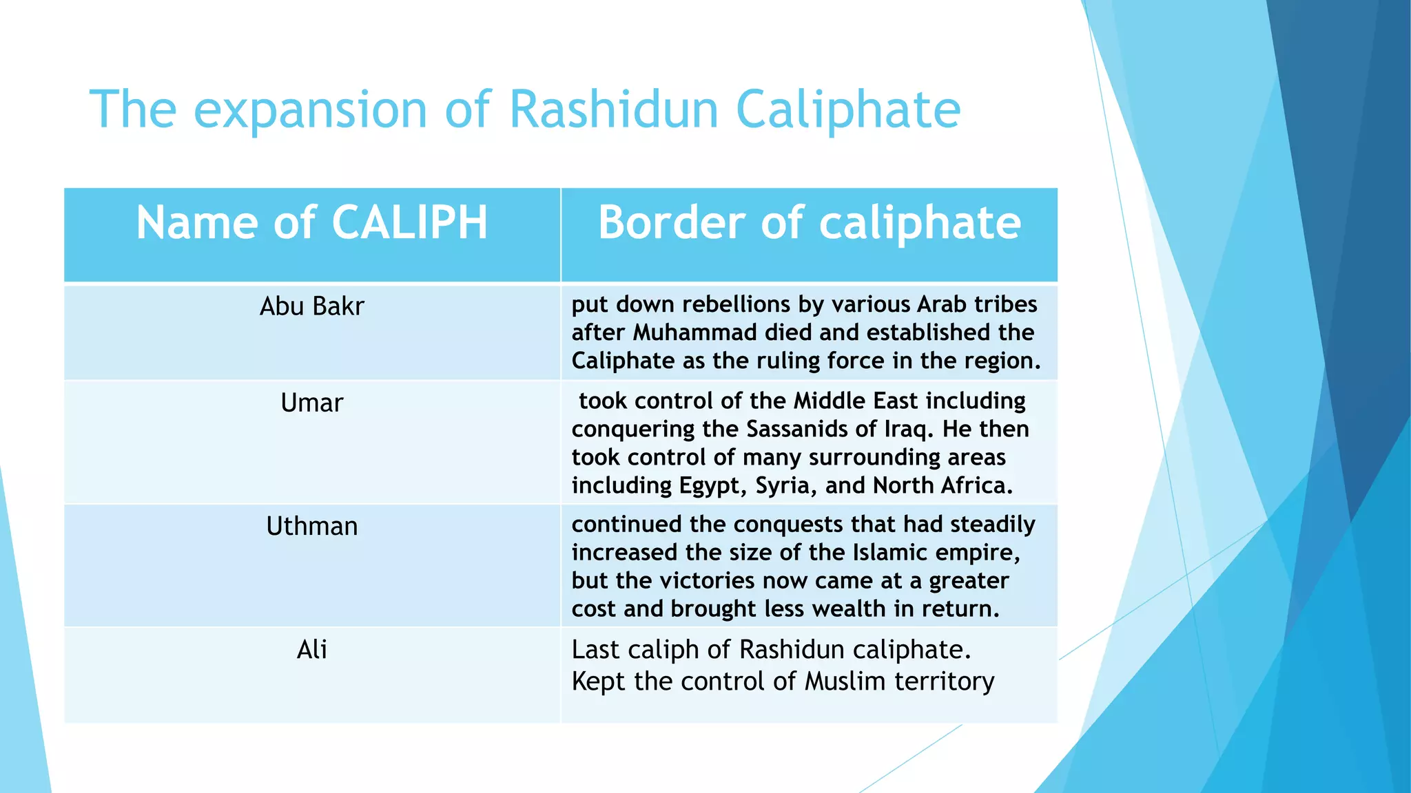 Rise and fall of the Islamic Caliphate | PPTX