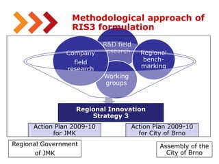 Regional Innovation Strategy South Moravia | PPT