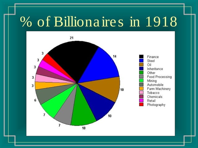 The Rise of Big Business | PPT | Business | Business and Finance