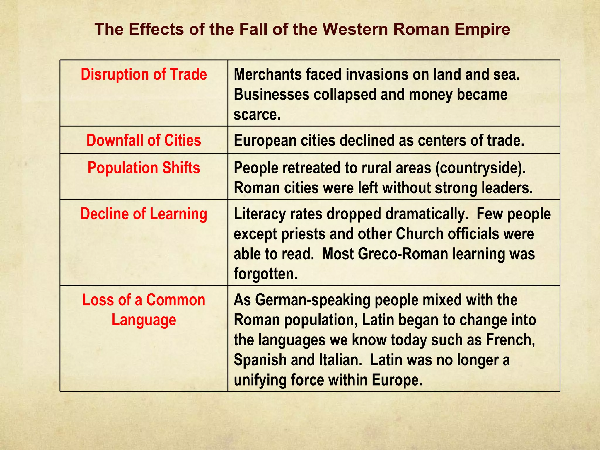 Rise of charlemagne | PPT
