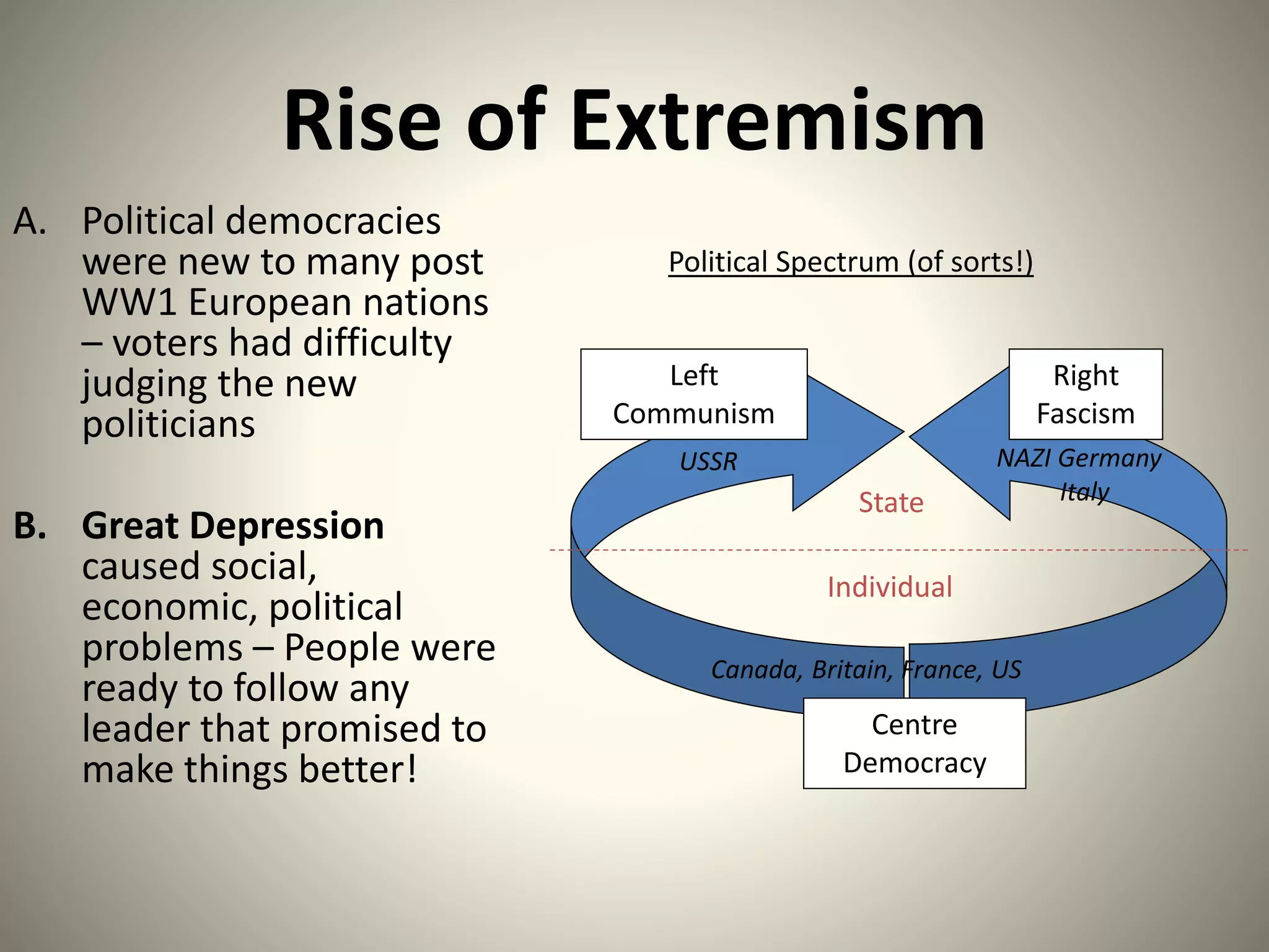 Rise of dictators post ww1 | PPTX