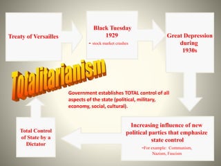 Rise of dictators post ww1 | PPTX