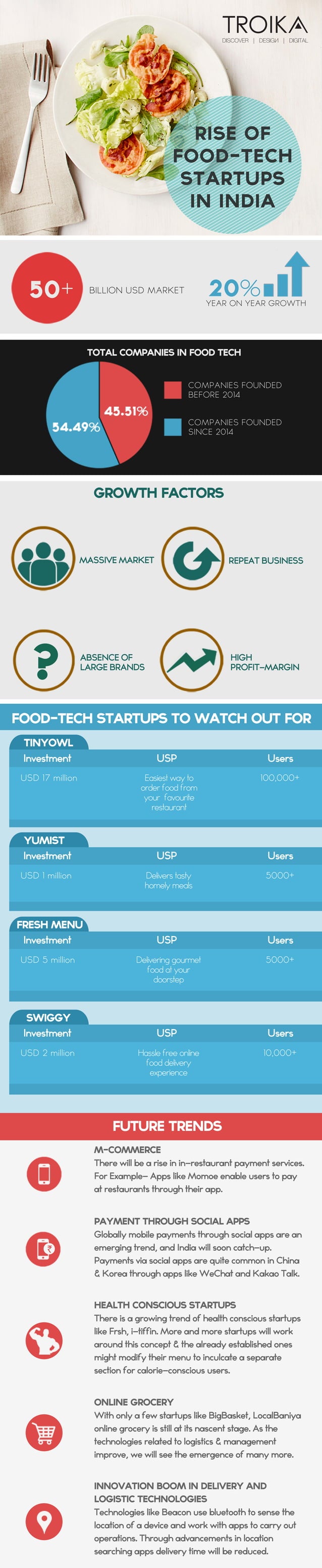 The rise of food-tech startups in India | PDF