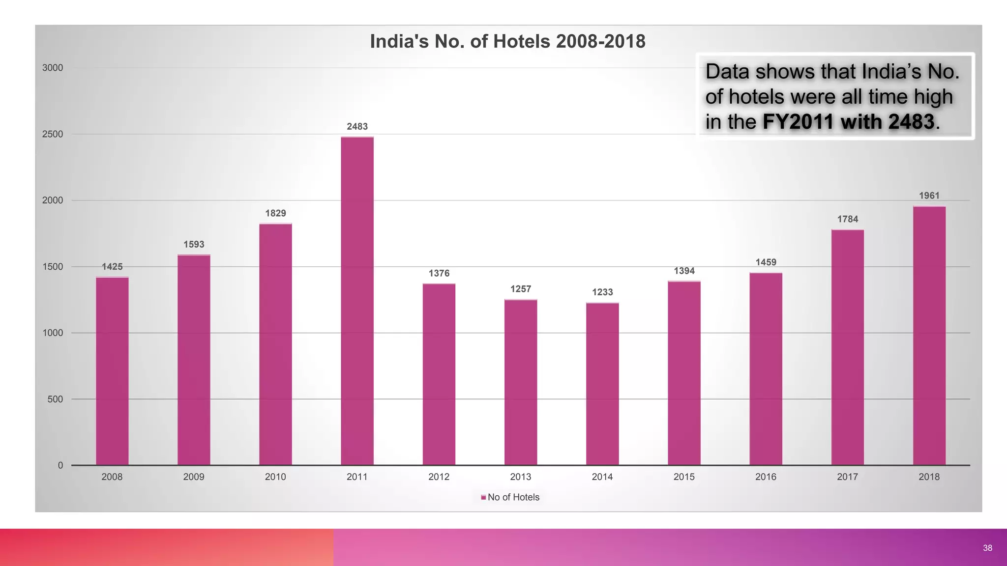 Rise of Indian Hotel industry 2021 | PPTX