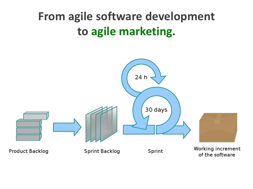 From agile software development to