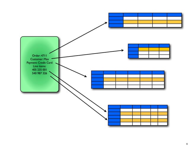 The Rise of NoSQL | PPT