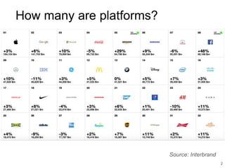 Platform Dynamics - The rise and dominance of Platforms | PPTX