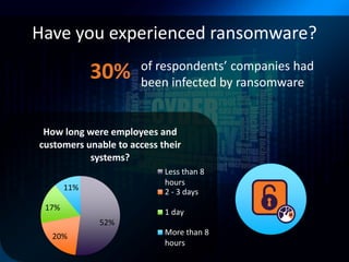 Rise of Ransomware | PPT