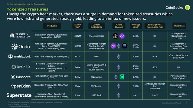 RWA Report 2024: Rise of Real-World Assets in Crypto | CoinGecko | PDF | Stocks and Bonds ...