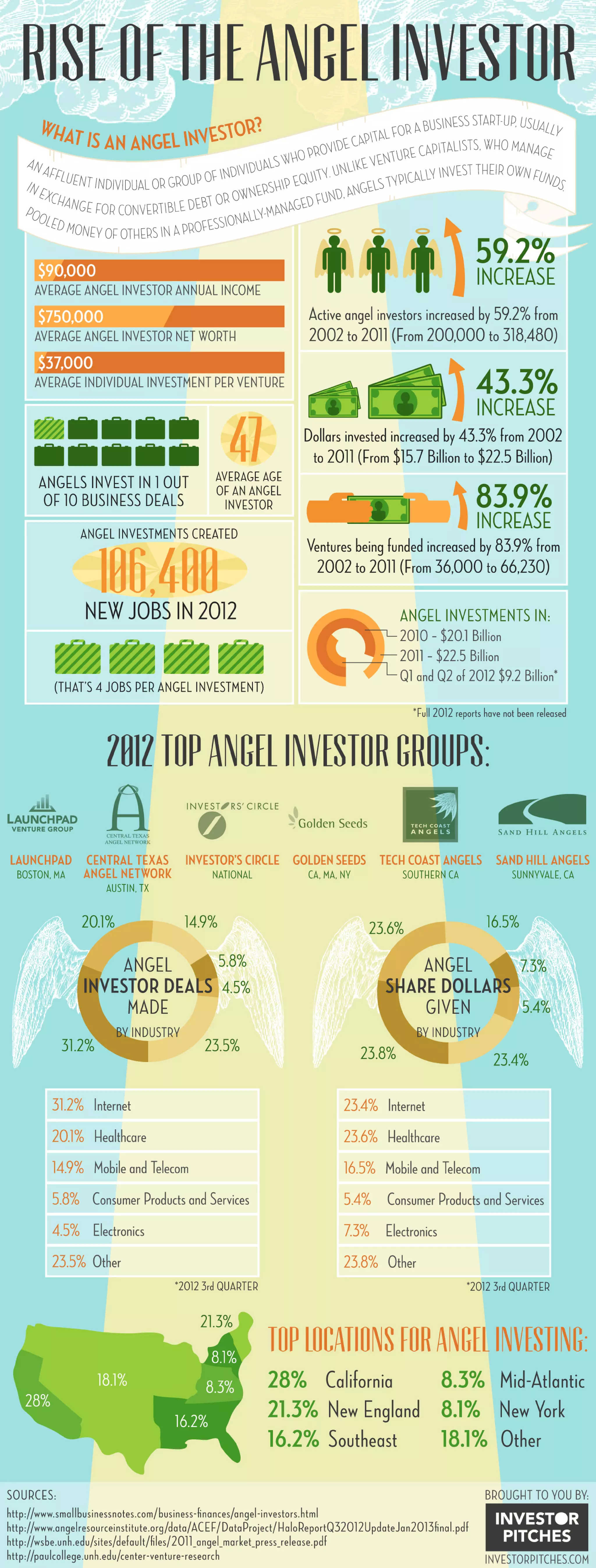 INFOGRAPHIC: Rise of the Angel Investor | PDF