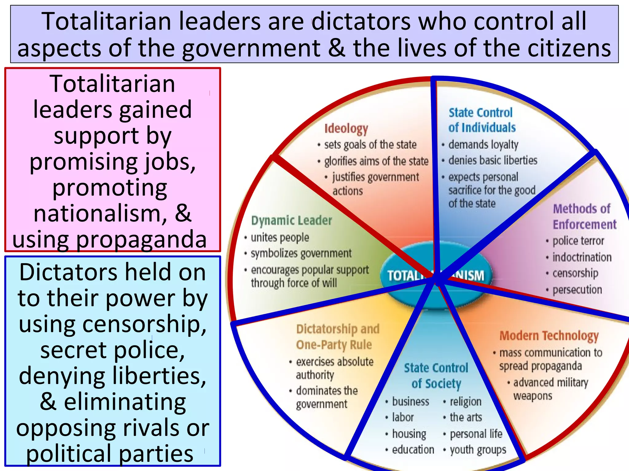 Rise of totalitarian_dictators | PPT