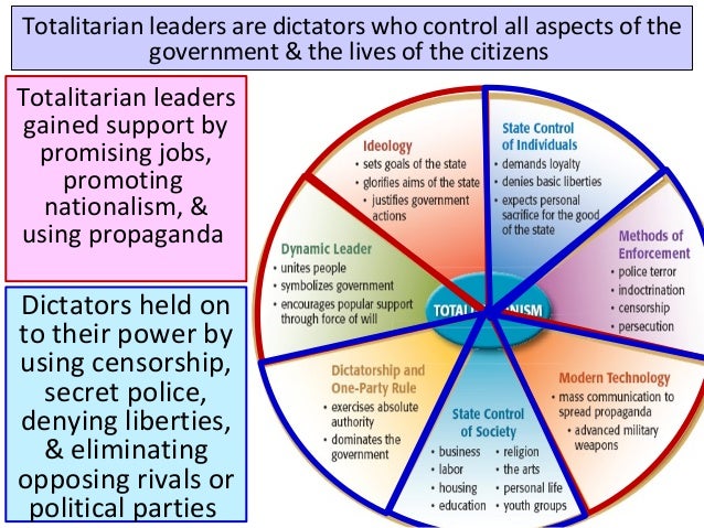 Rise of totalitarian dictators