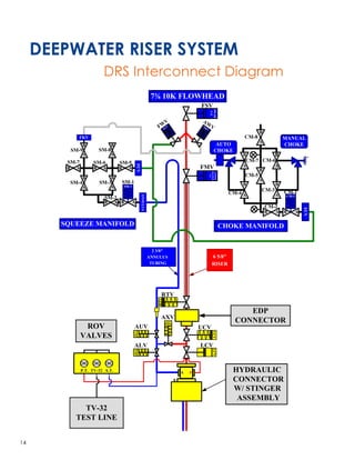 Riser Base, Riser Base Subsea Manifolds - Worldwide Oilfield Machine | PDF