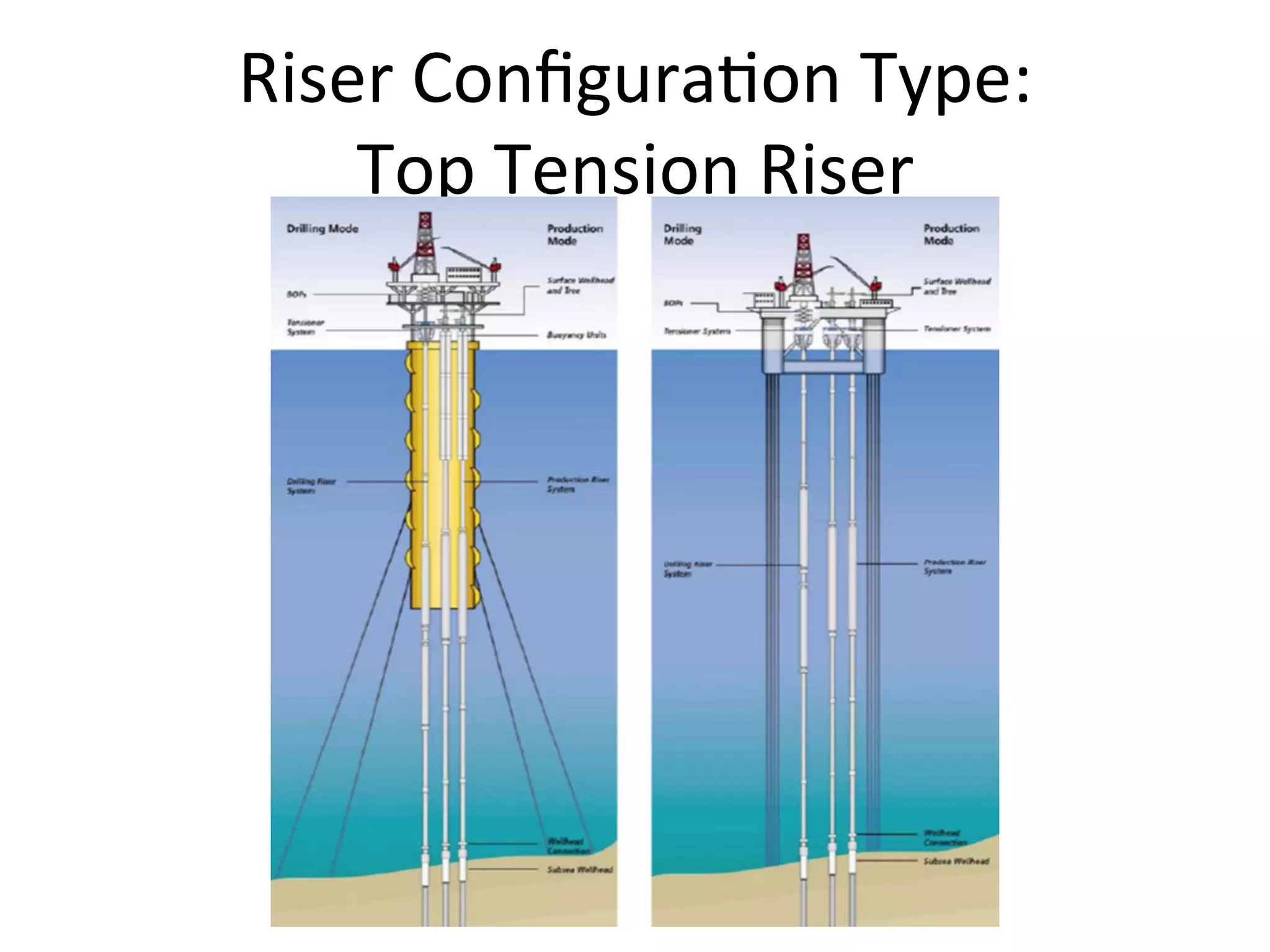 Riser Design Overview | PDF