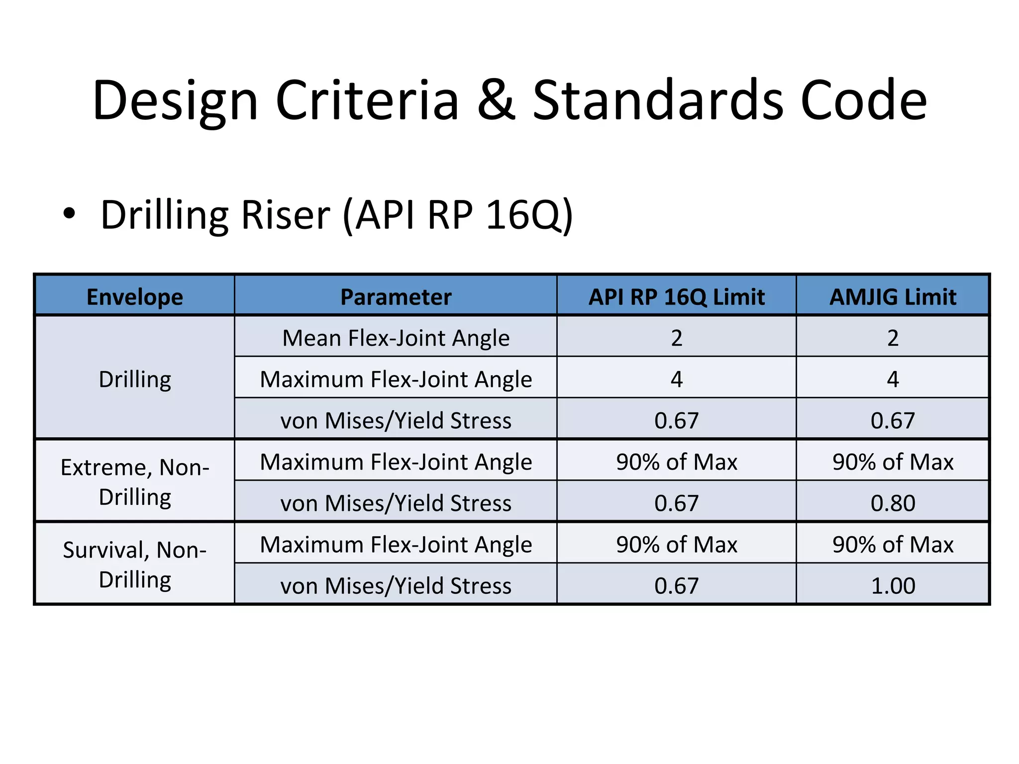 Riser Design Overview | PDF