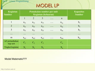 Risetoperasi 2-linear-programming-metode-grafik | PPTX