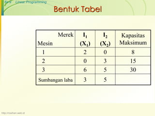 Risetoperasi 2-linear-programming-metode-grafik | PPTX