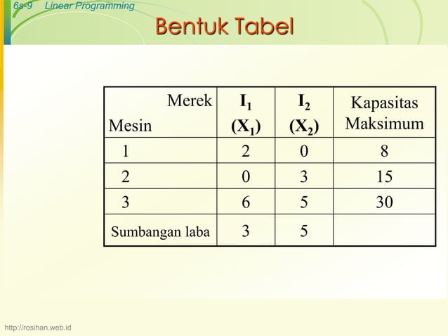 Risetoperasi 2-linear-programming-metode-grafik | PPTX
