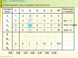 Risetoperasi 3-linear-programming-metode-simplex | PPTX