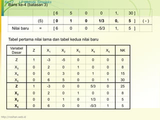 Risetoperasi 3-linear-programming-metode-simplex | PPTX
