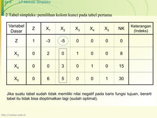 Risetoperasi 3-linear-programming-metode-simplex | PPTX
