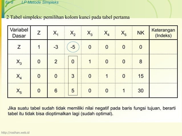 Risetoperasi 3-linear-programming-metode-simplex | PPTX
