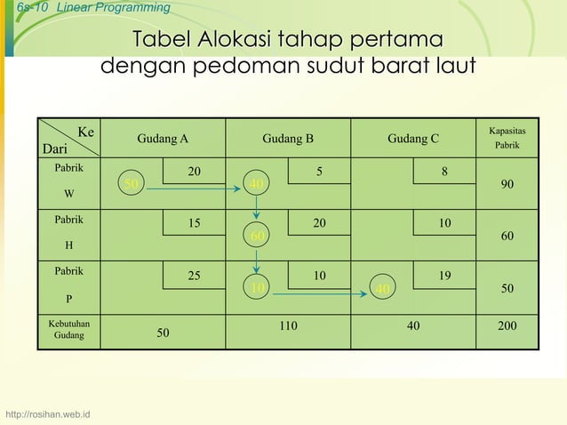 Risetoperasi 6-metode-transportasi | PPTX