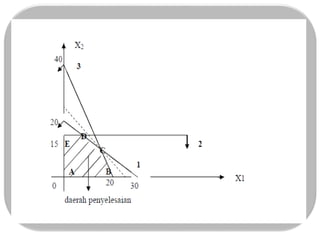 Riset operasi 1 | PPTX