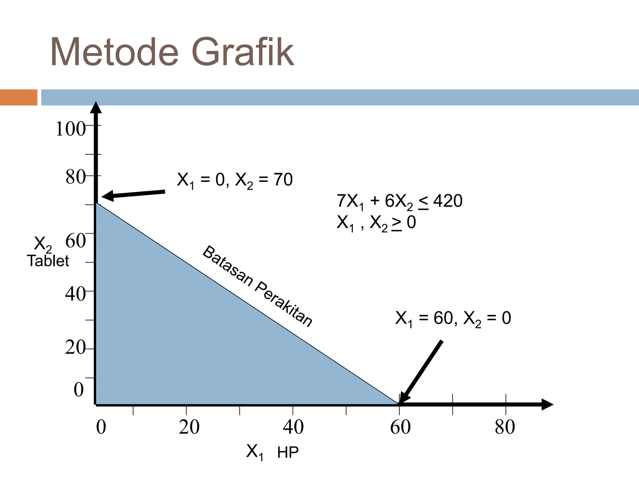 Riset Operasional 3 - Linear Programming.pptx Riset Operasional 3 - Linear Programming.pptx