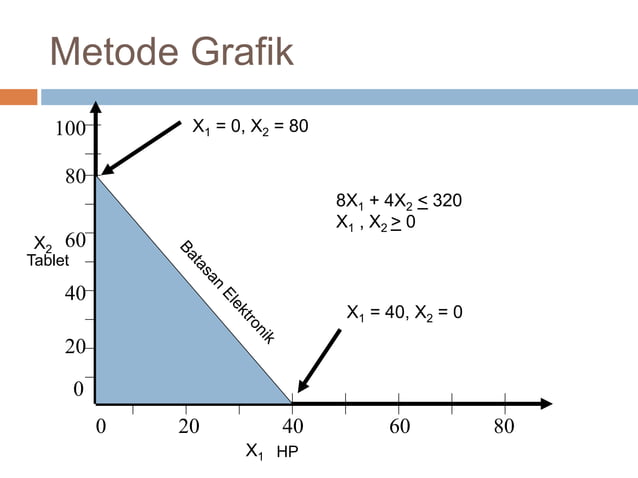 Riset Operasional 3 - Linear Programming.pptx