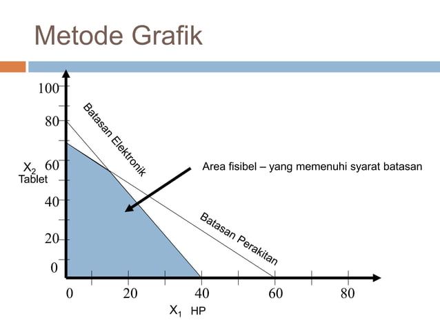 Riset Operasional 3 - Linear Programming.pptx