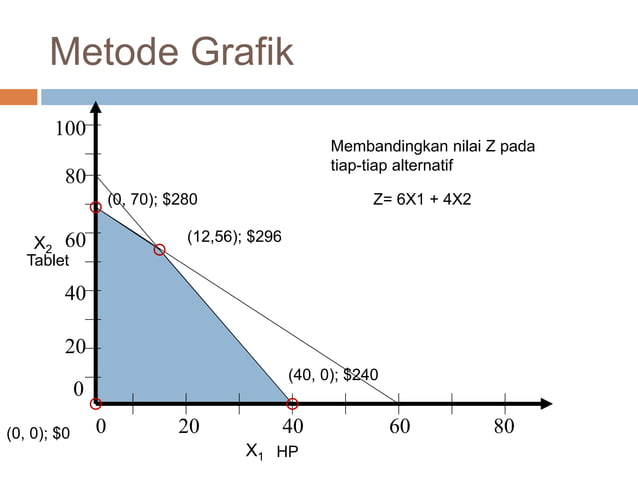 Riset Operasional 3 - Linear Programming.pptx