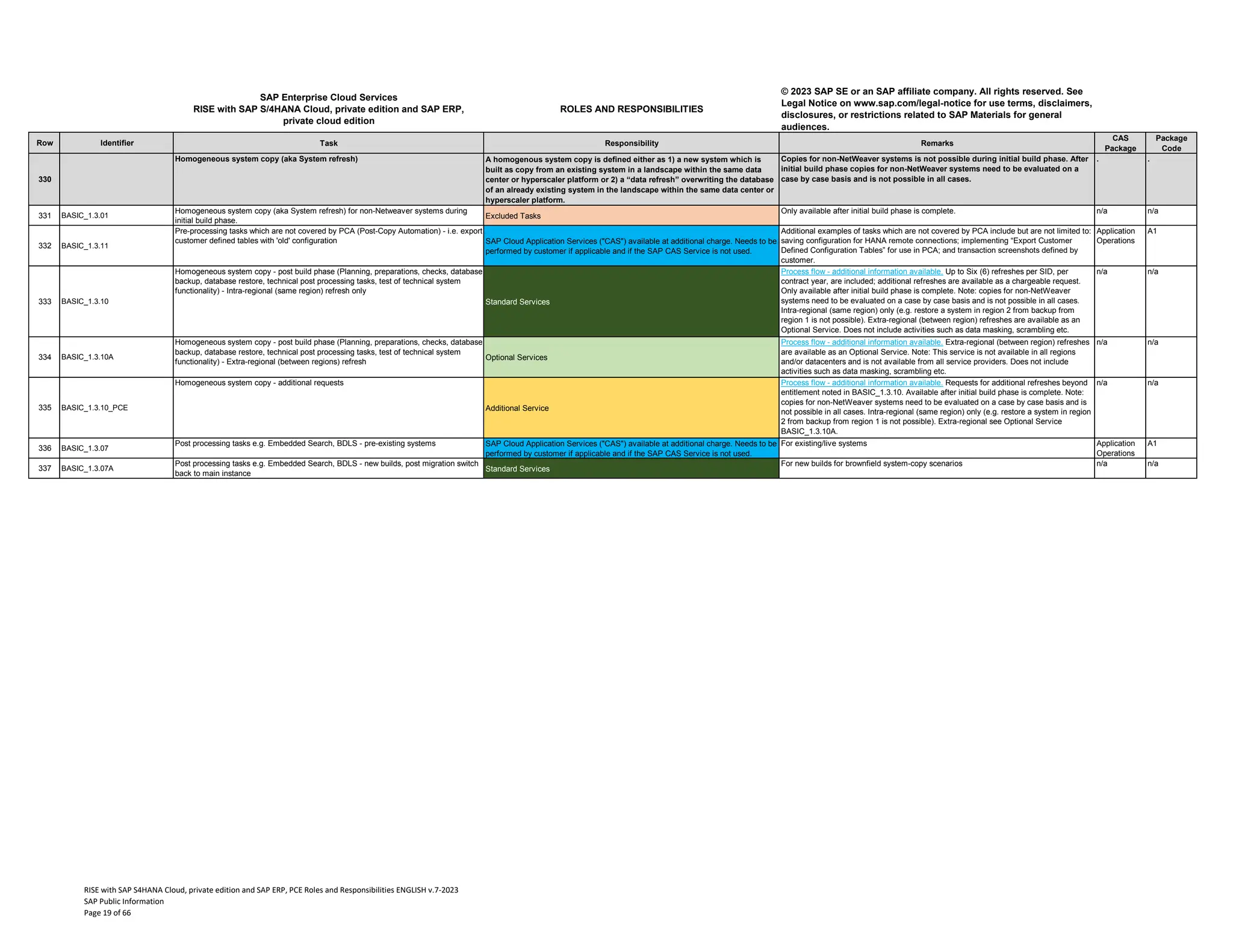 RISE with SAP S_4HANA Cloud, private edition and SAP ERP, PCE Roles and ...