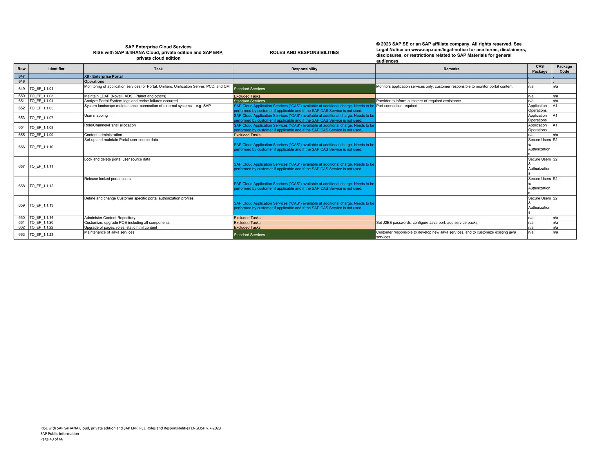 RISE with SAP S_4HANA Cloud, private edition and SAP ERP, PCE Roles and Responsibilities.pdf