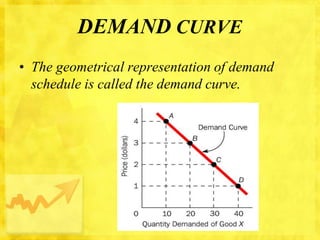 THEORY OF DEMAND | PPTX