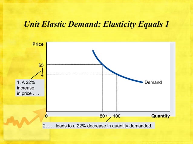THEORY OF DEMAND | PPT