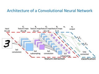 Handwritten Digit Recognition(Convolutional Neural Network) PPT | PPTX