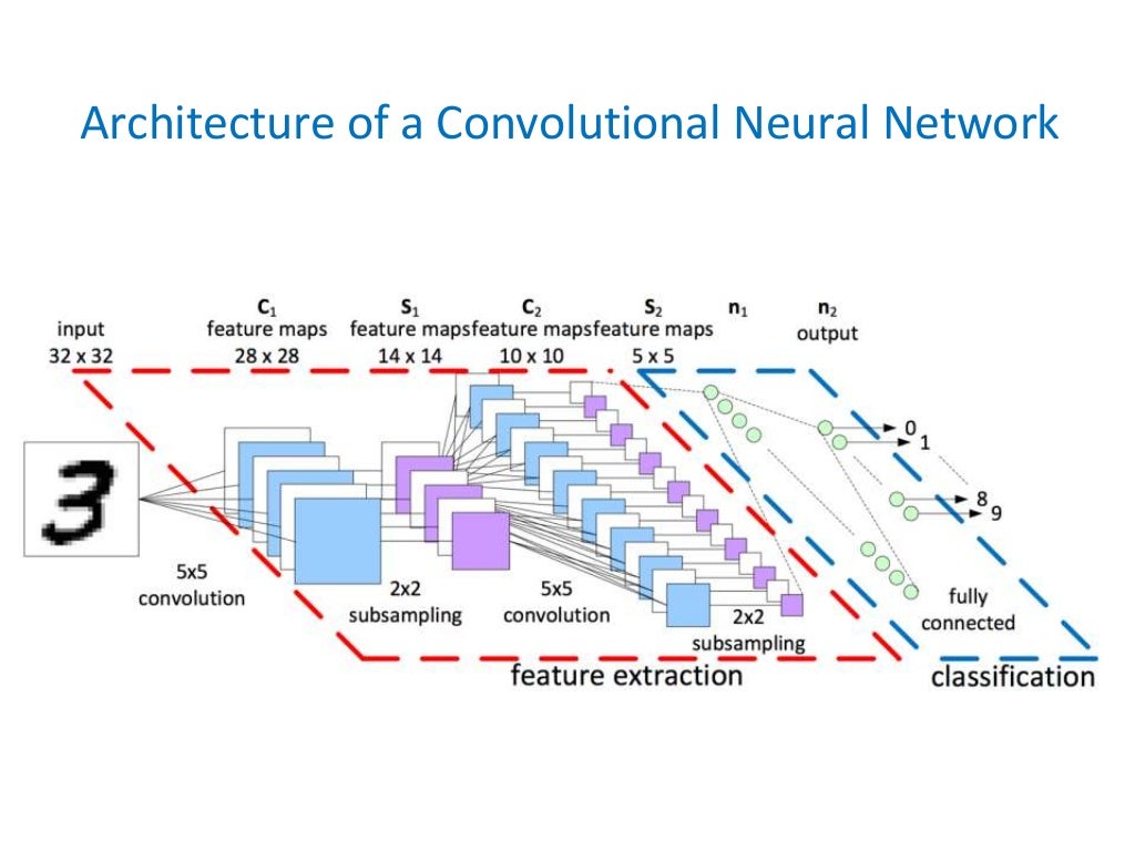 Handwritten Digit Recognition Convolutional Neural Network Ppt