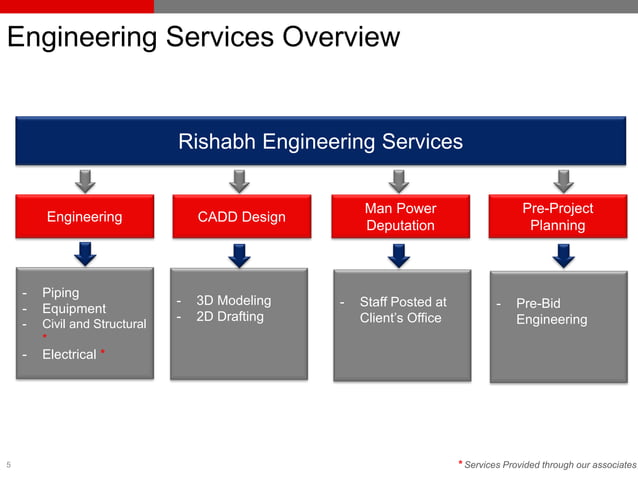 Rishabh Engineering Services | PDF | Civil Engineering Industry | Industries